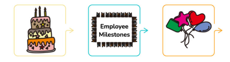 12 Employee Milestones To Celebrate With Coworkers 🎉