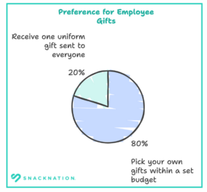 139 Unique Employee Gifts For Any Budget (Feb. 2026)